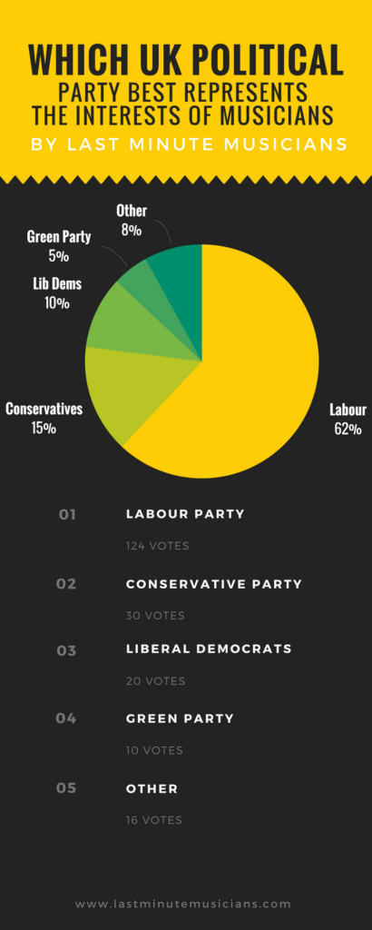 Which UK political party best represents the interests of musicians?
